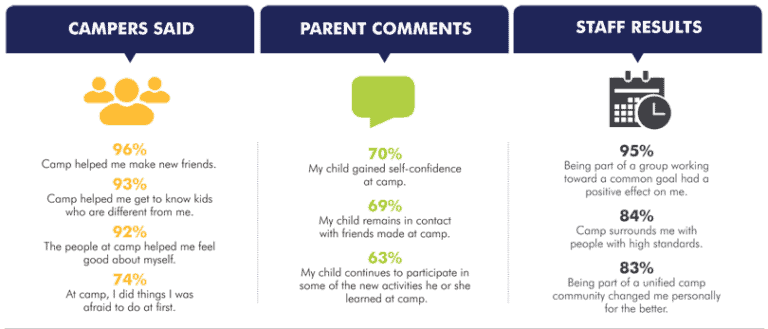 Best Summer Camps USA | Summer Camp USA